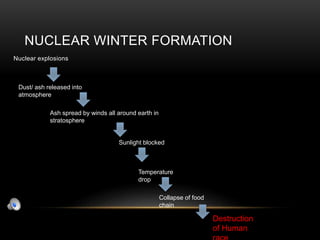 Nuclear winter | PPTX