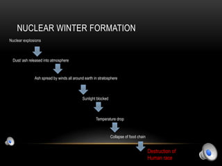 Nuclear Winter | PPSX