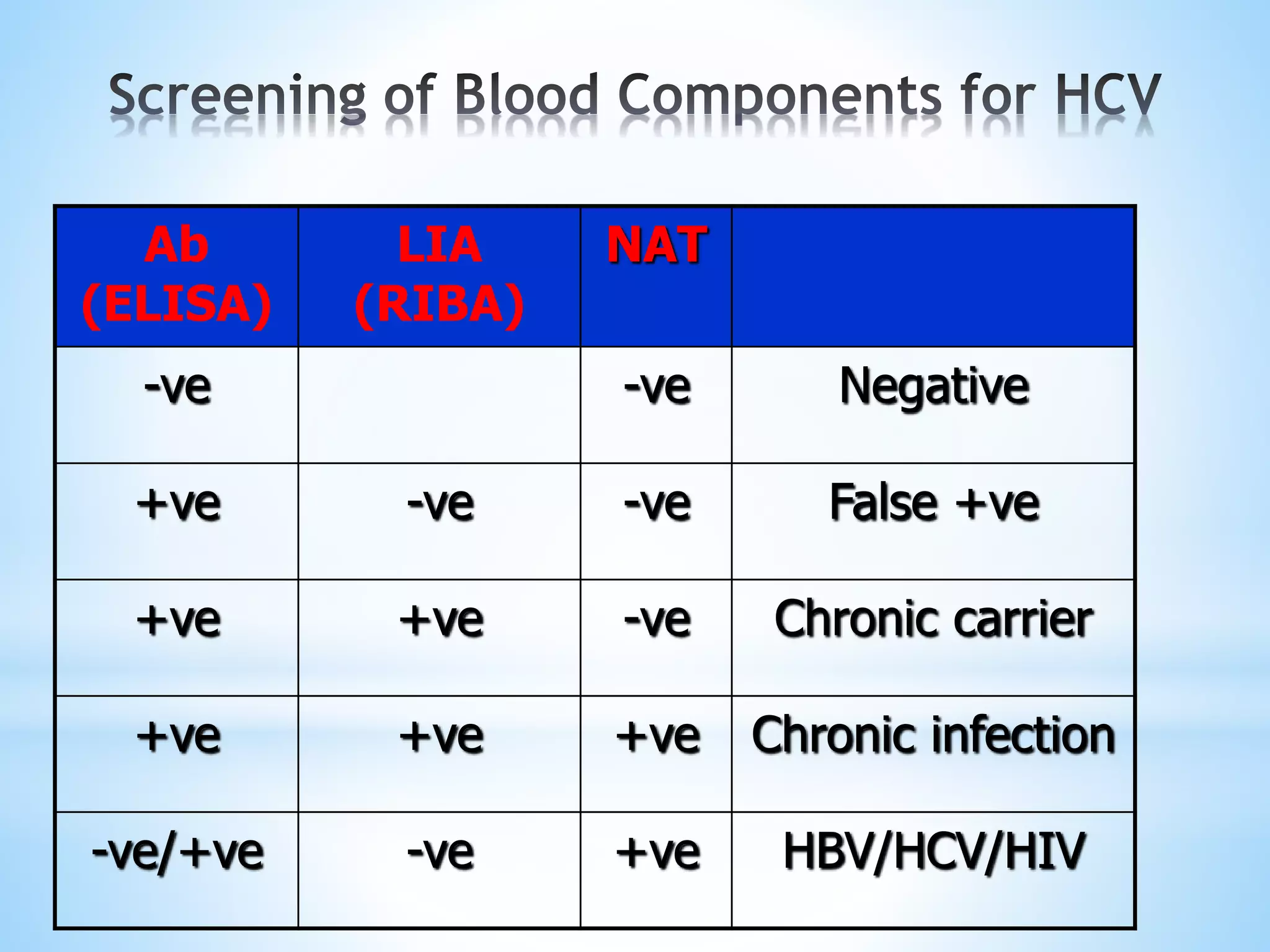 Nucleic acid amplification technology (nat) test | PPTX