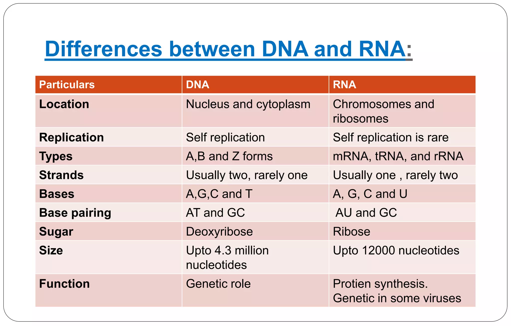 Nucleic acid and its chemistry, dna as genetic material | PPTX