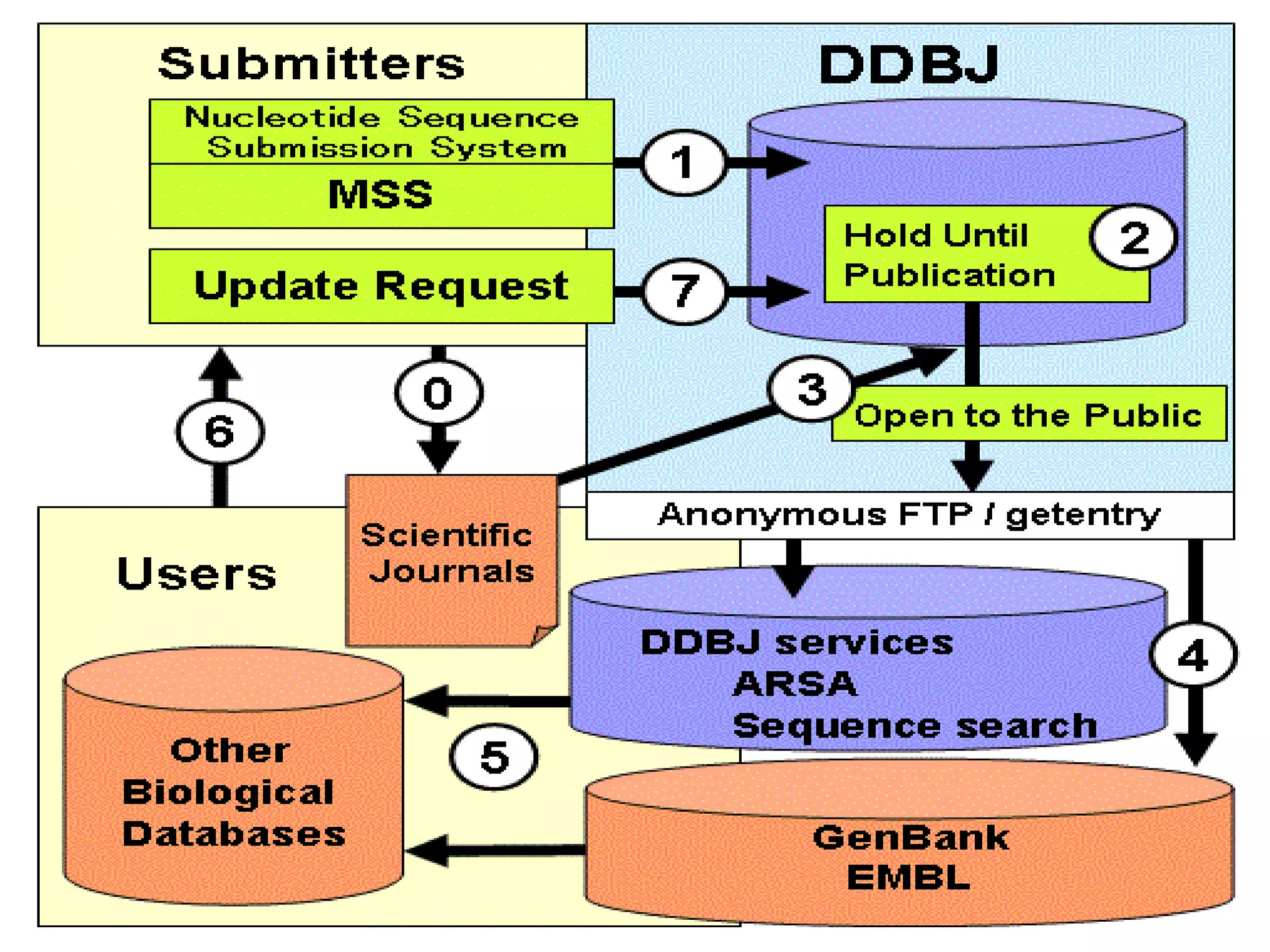 Nucleic acid and protein databanks | PPTX