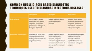 Nucleic acid based microbial diagnostic techniques | PPTX
