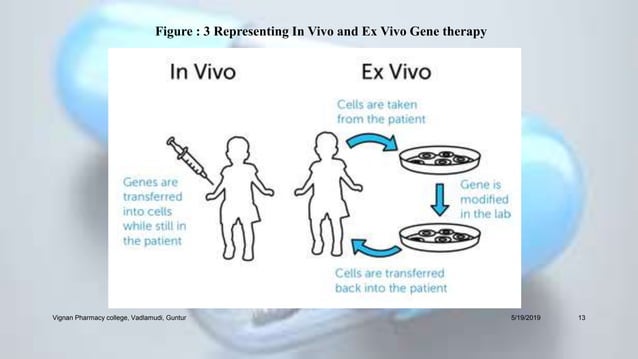 Nucleic acid based therapeutic drug delivery system | PPTX