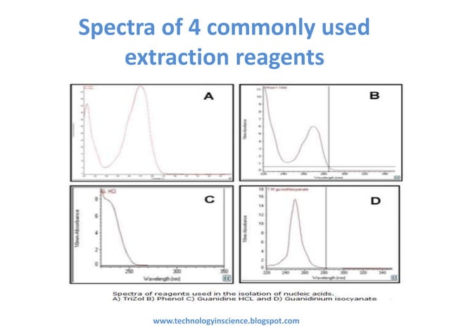 Nucleic Acid Quantification Methods - DNA / RNA Quantification | PPTX ...