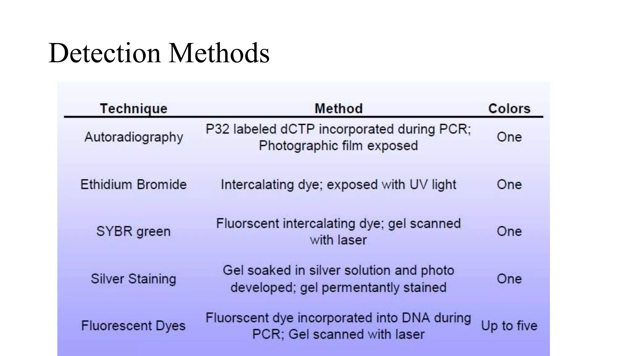Nucleic acid diagnostic and removal technics from biopharmaceuticals | PPTX