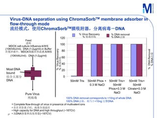 Best Practices in Nucleic Acid Removal from Vaccine Processes | PPT