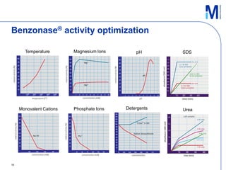 Overcoming challenges of host cell DNA removal in vaccine manufacturing ...