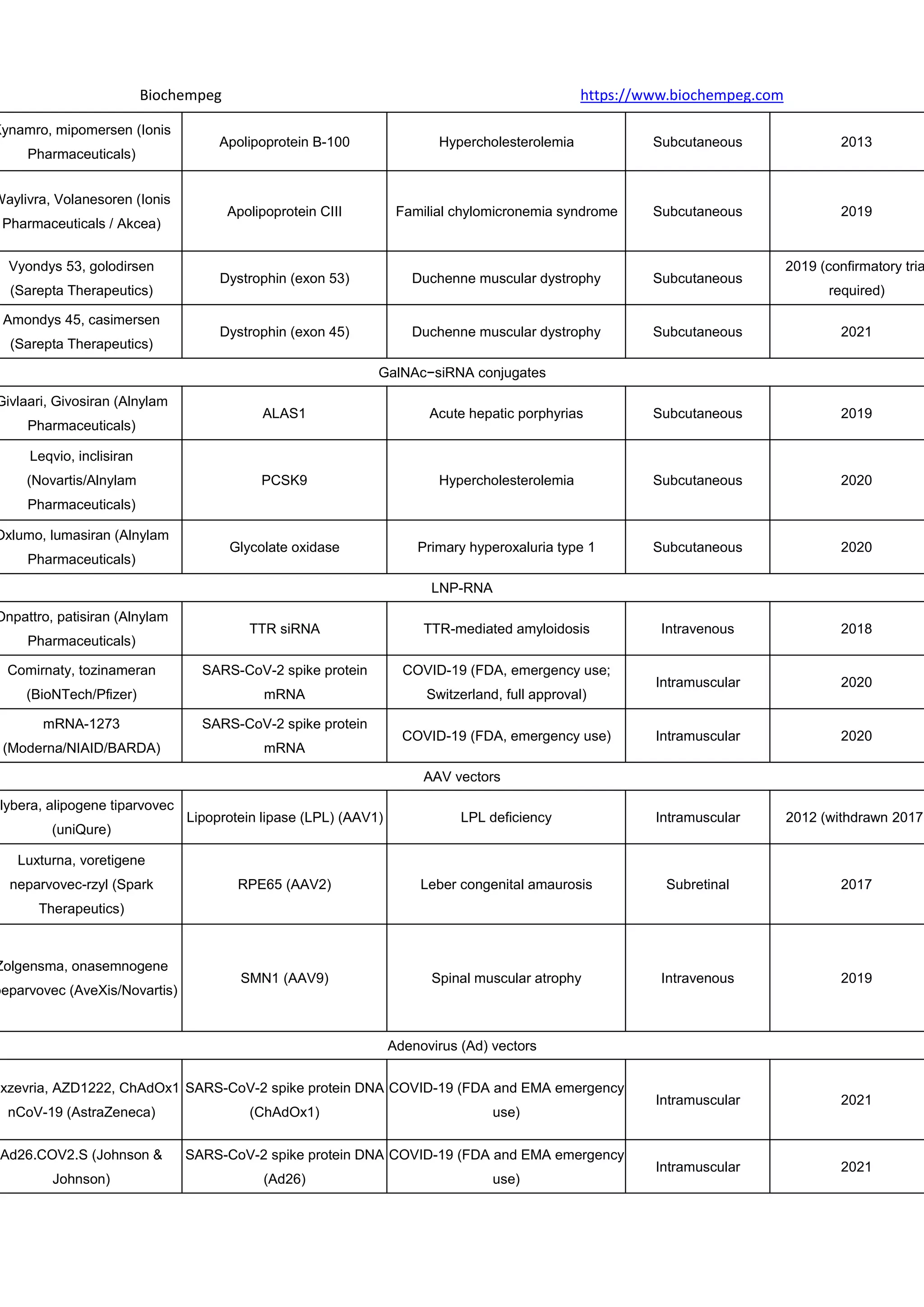 Nucleic acid therapeutics recent development | PDF