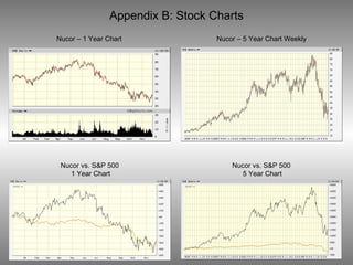 Nucor Final Project V8 | PPT | Business Accounting & Finance | Business