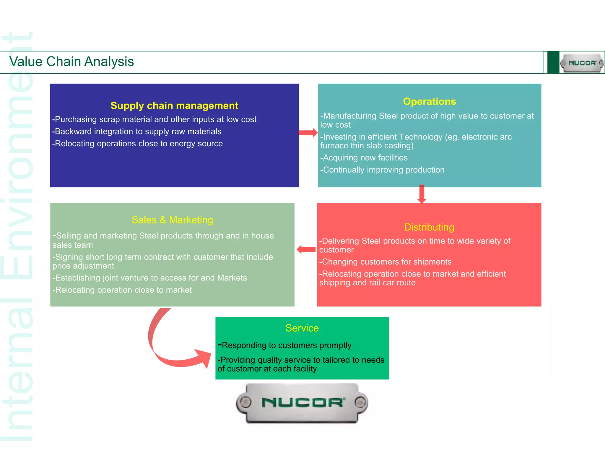 Corporate strategy case on Nucor Corporation | PPTX