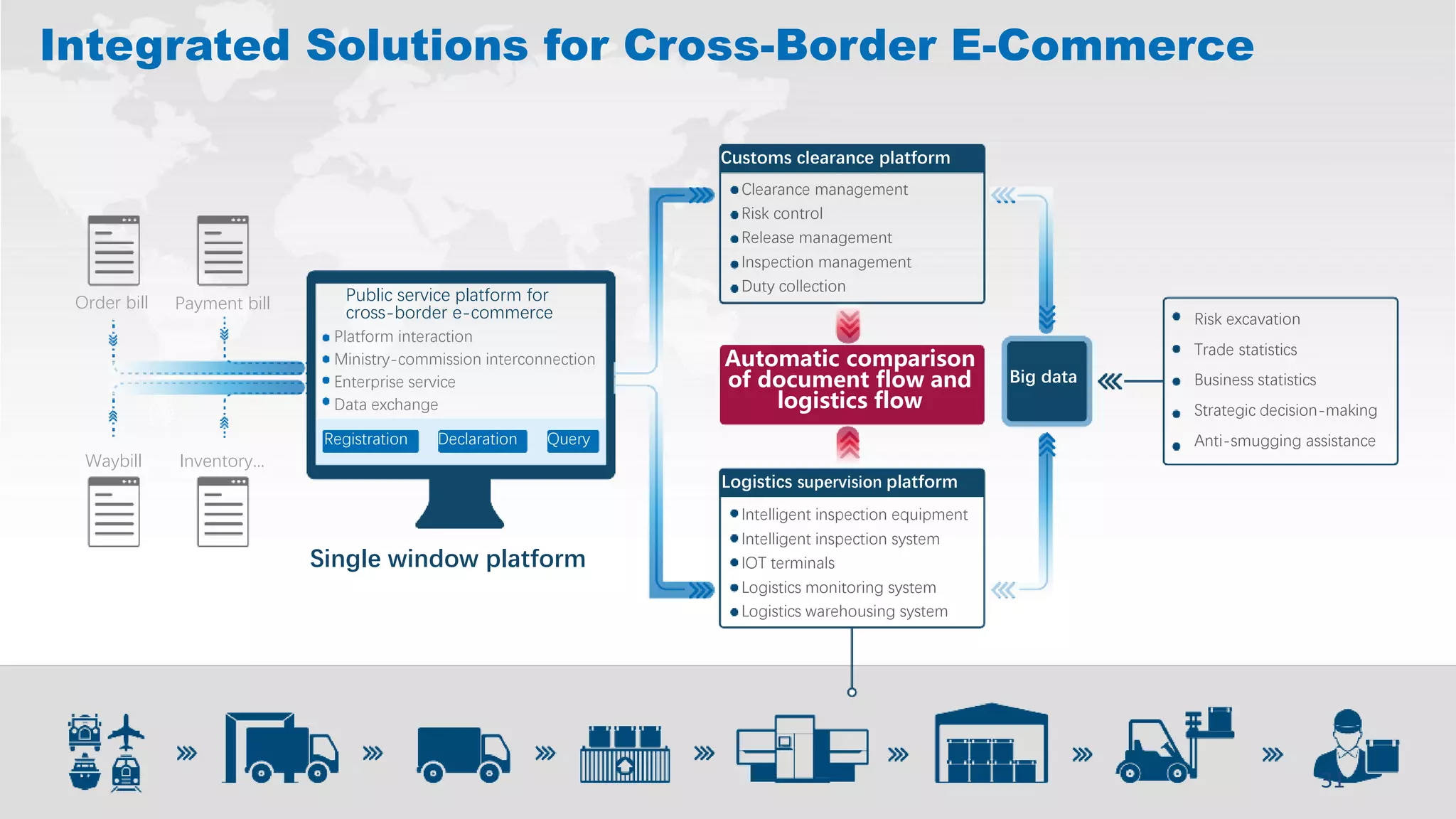 Cross-border e-commerce trade facilitation and simplication | PPT