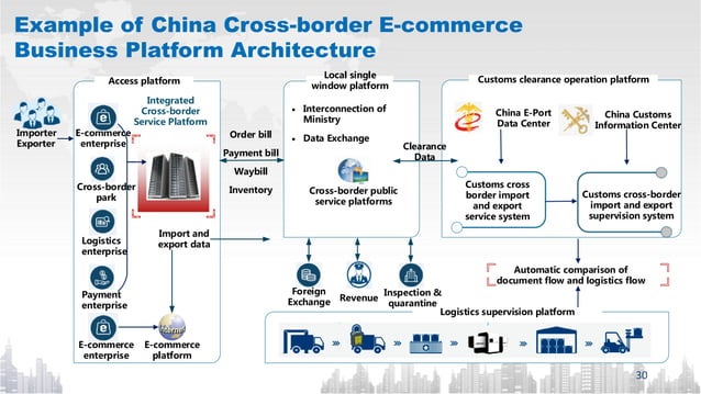 Cross-border e-commerce trade facilitation and simplication | PPT