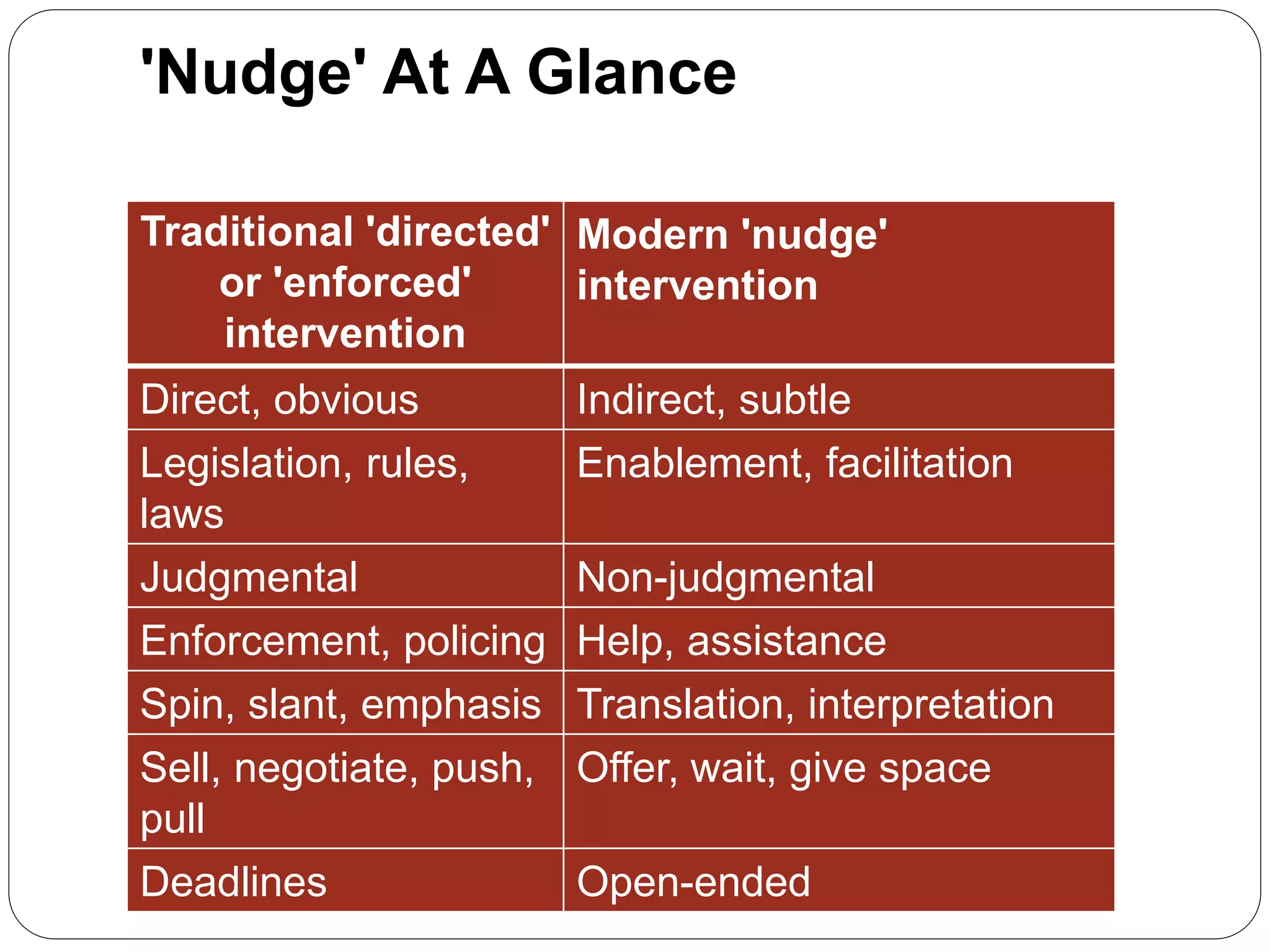Nudge theory | PPTX