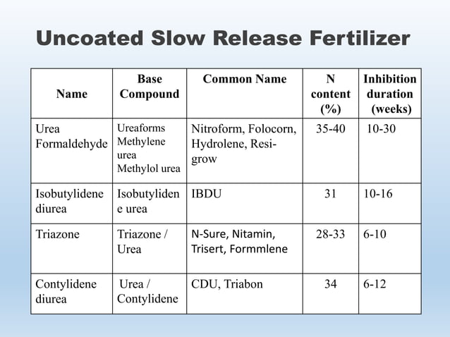 Nitrogen Use Efficiency | PPTX | Agriculture | Industries