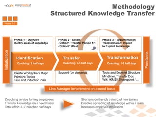 Knowledge Management / Knowledge Transfer in agile organizations ...