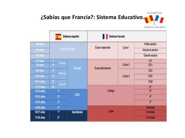 Equivalencia De Niveles Sistema Francés – FGRA