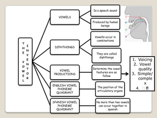 PHONOLOGY BY TANIA AGUIRRE | PPTX