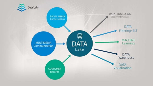 Digital Transformation with Microsoft Azure | PPT