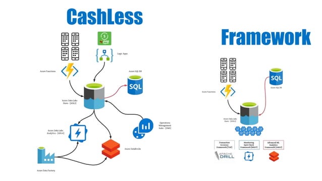 Digital Transformation with Microsoft Azure | PPT