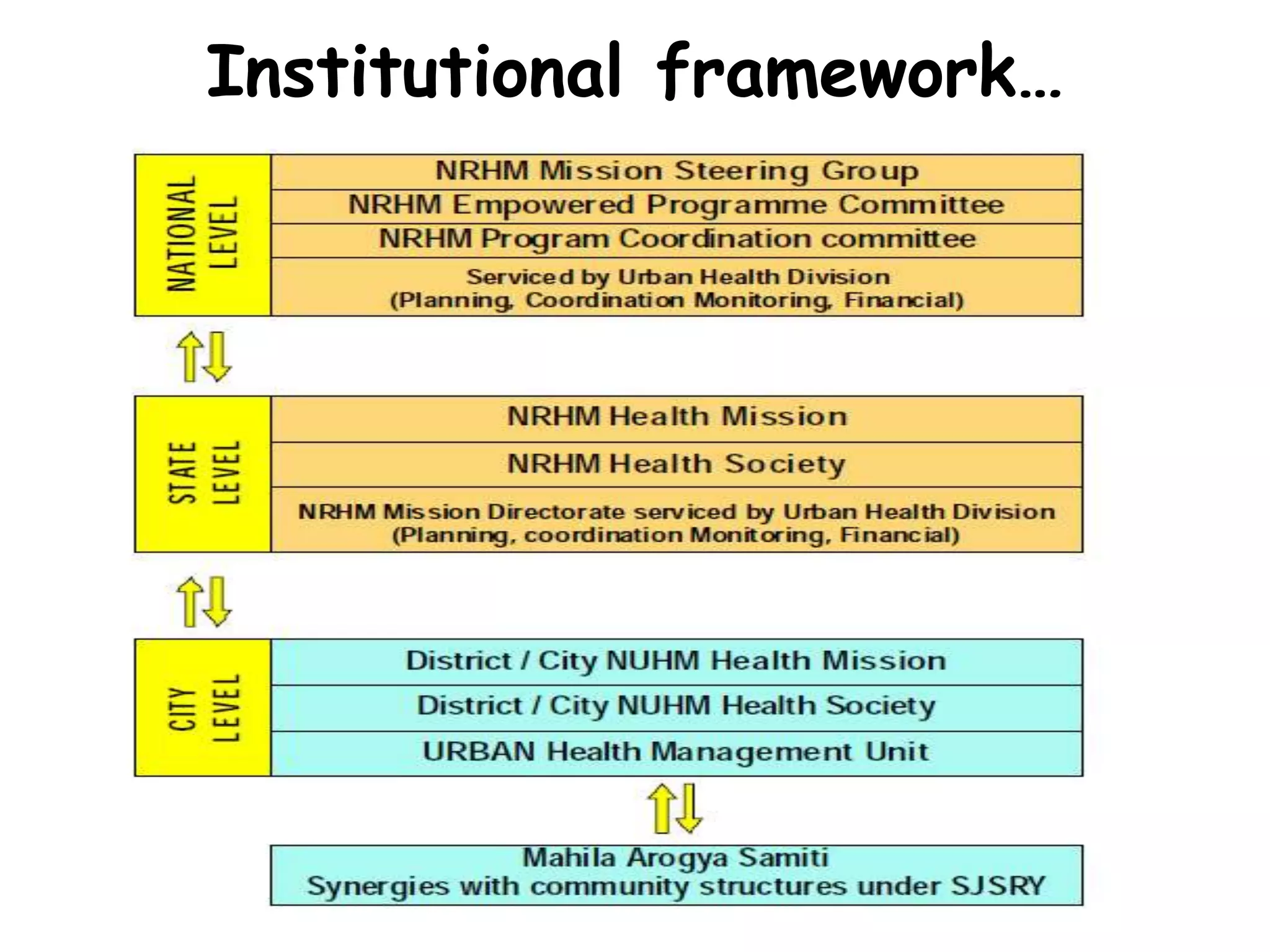 National Urban Health Mission | PPTX