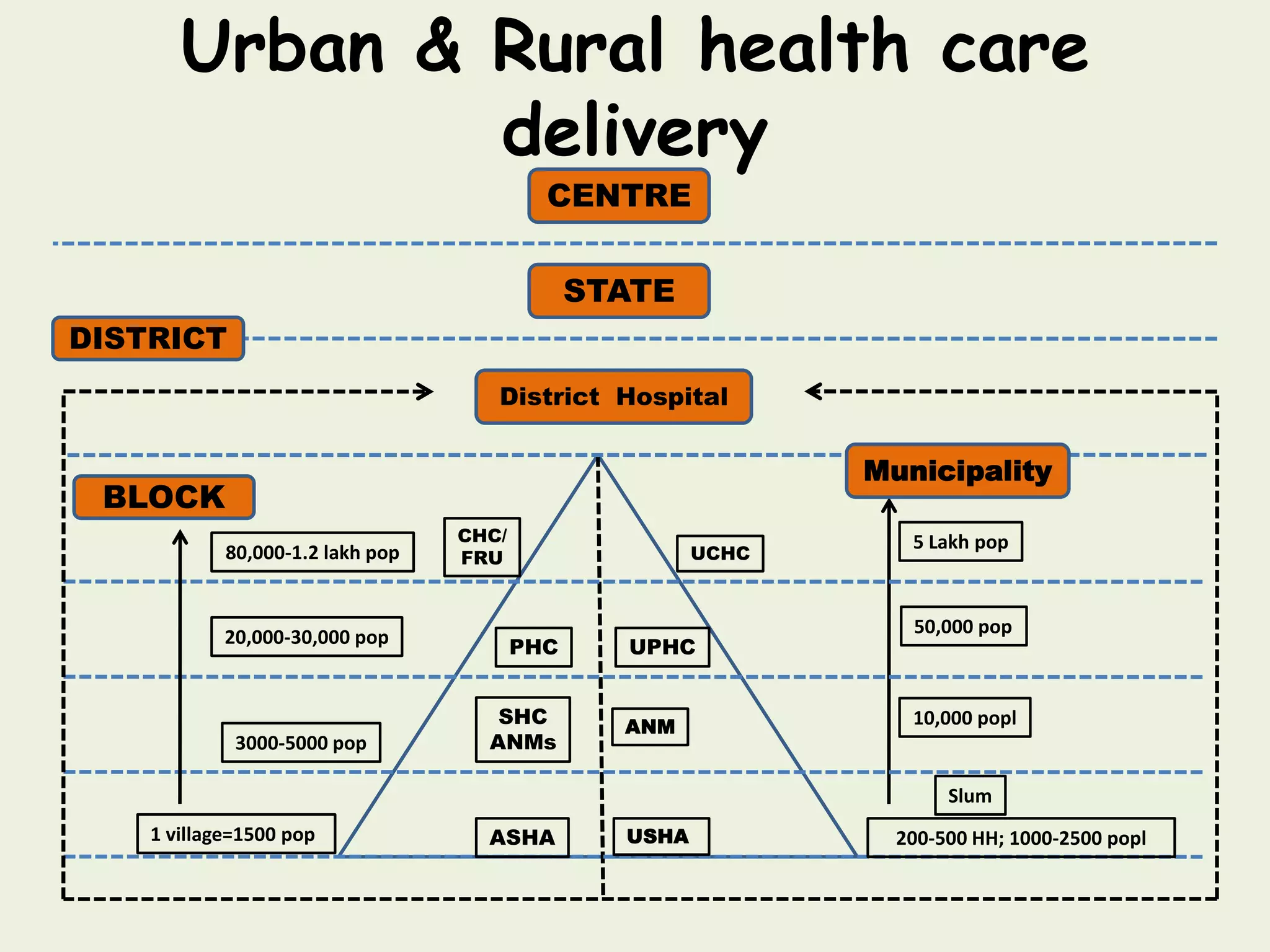 National Urban Health Mission | PPTX