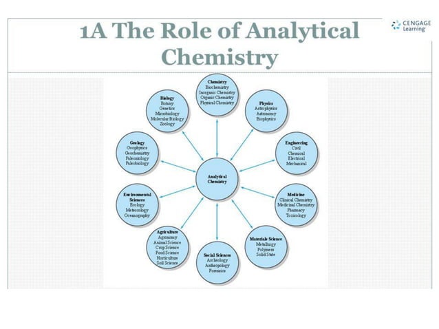 Introduction to analytical chemistry? | PDF | Chemistry | Science