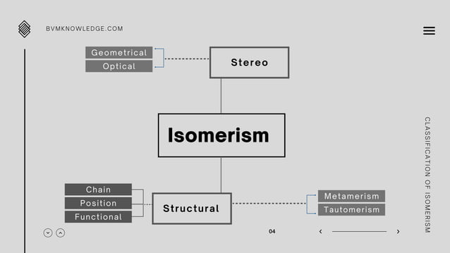 Isomerism- Organic chemistry | Class 9 - 10 | B.Pharm | PPT