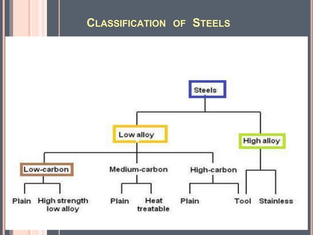 classification of steels.pptx