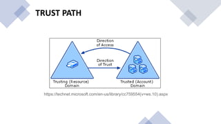 Active Directory Trusts | PPTX