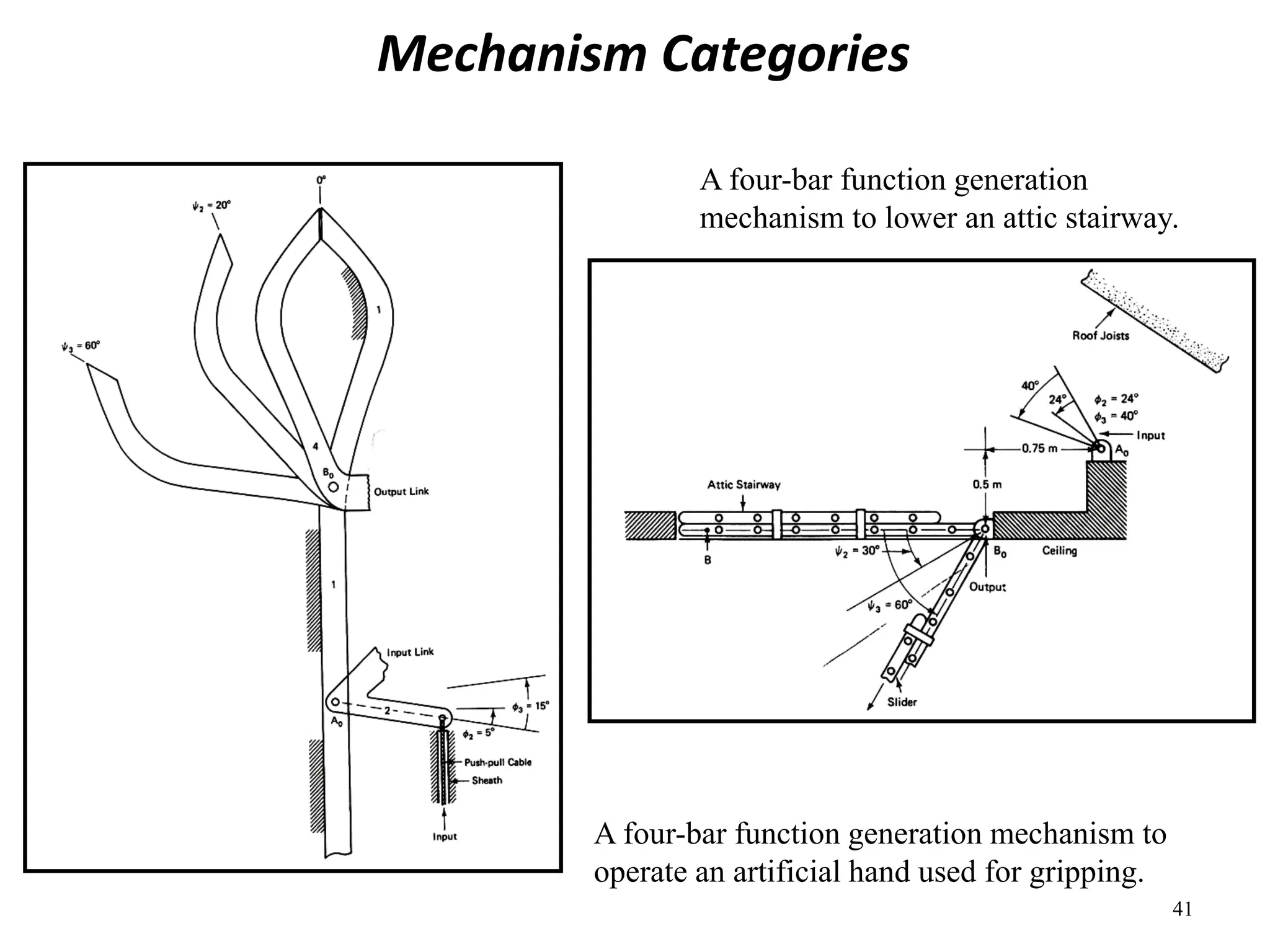 Mechanism Synthesis & Analysis unit 2….. | PDF