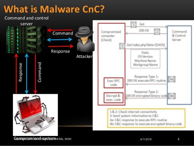 Advance Malware CnC by Avkash k and dhawal shah