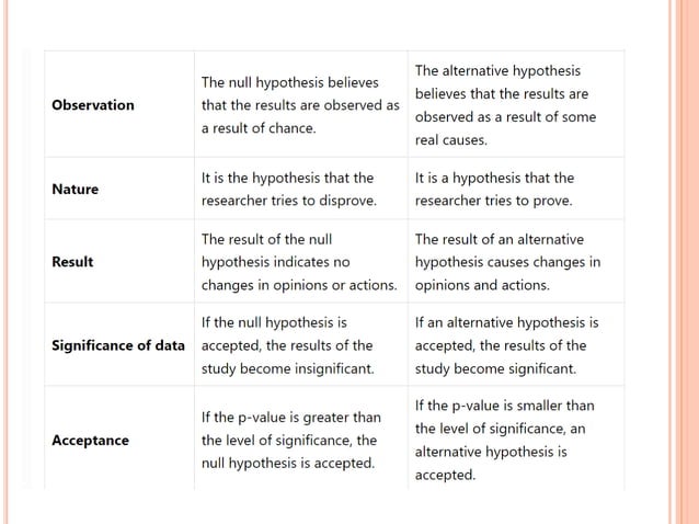 NULL AND ALTERNATIVE HYPOTHESIS.pptx | Physics | Science