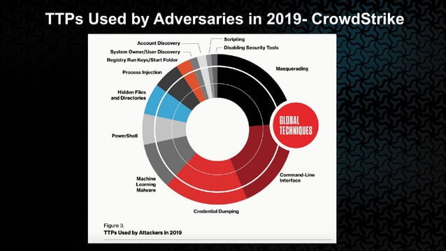 InfoSec Deep Learning in Action | PPT