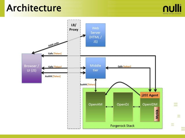 Case Study: Utilizing OpenIDM with an External AJAX Interface | PPT