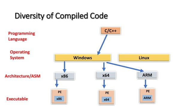 Intro to Reverse Engineering | PPTX | Programming Languages | Computing