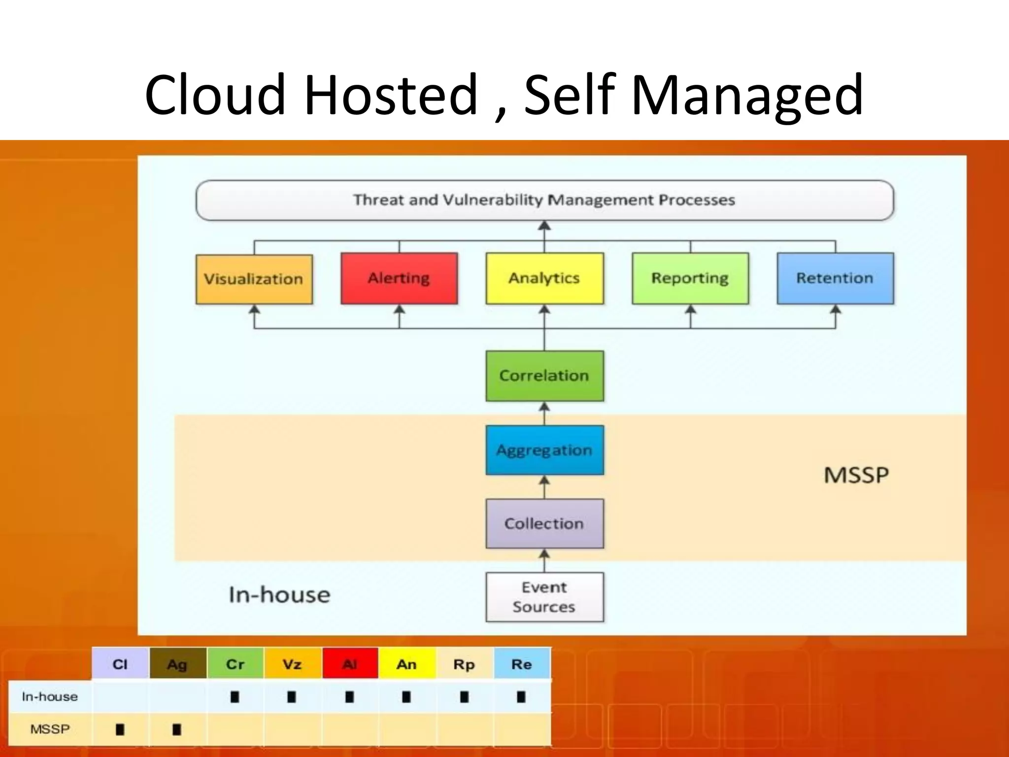 SIEM Architecture | PDF