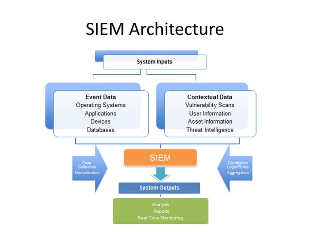 SIEM Architecture | PDF