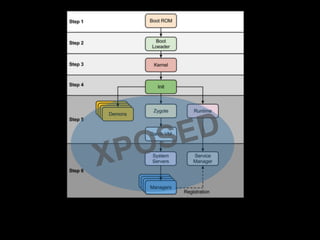 Null Xposed Framework internals and writing modules | PDF | Operating Systems | Computer ...