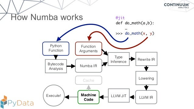Numba Flexible Analytics Written In Python With Machine Code Speeds