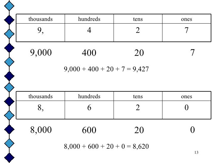 Forms of the numbers