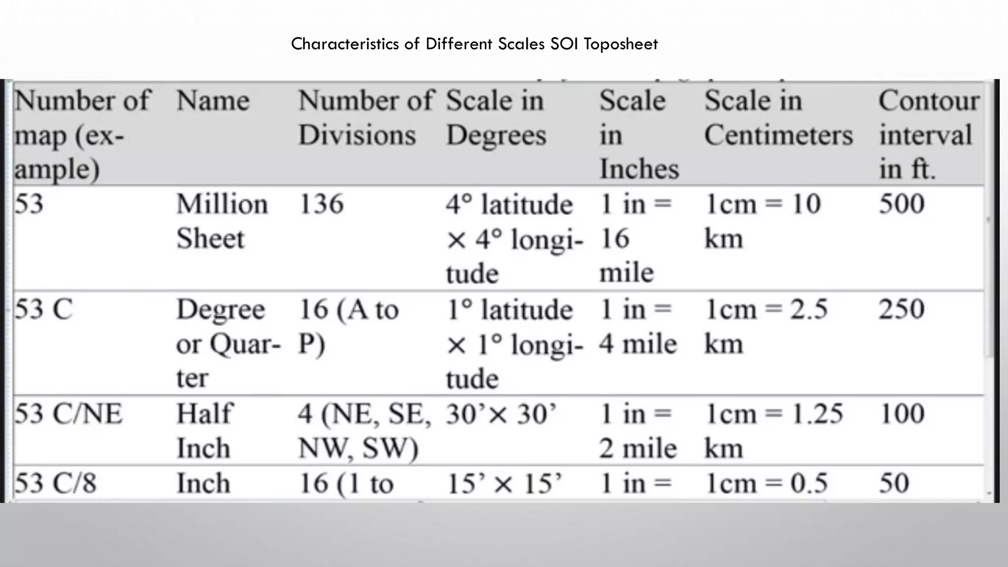 Numbering System of Indian SOI Topographical Sheets.pdf