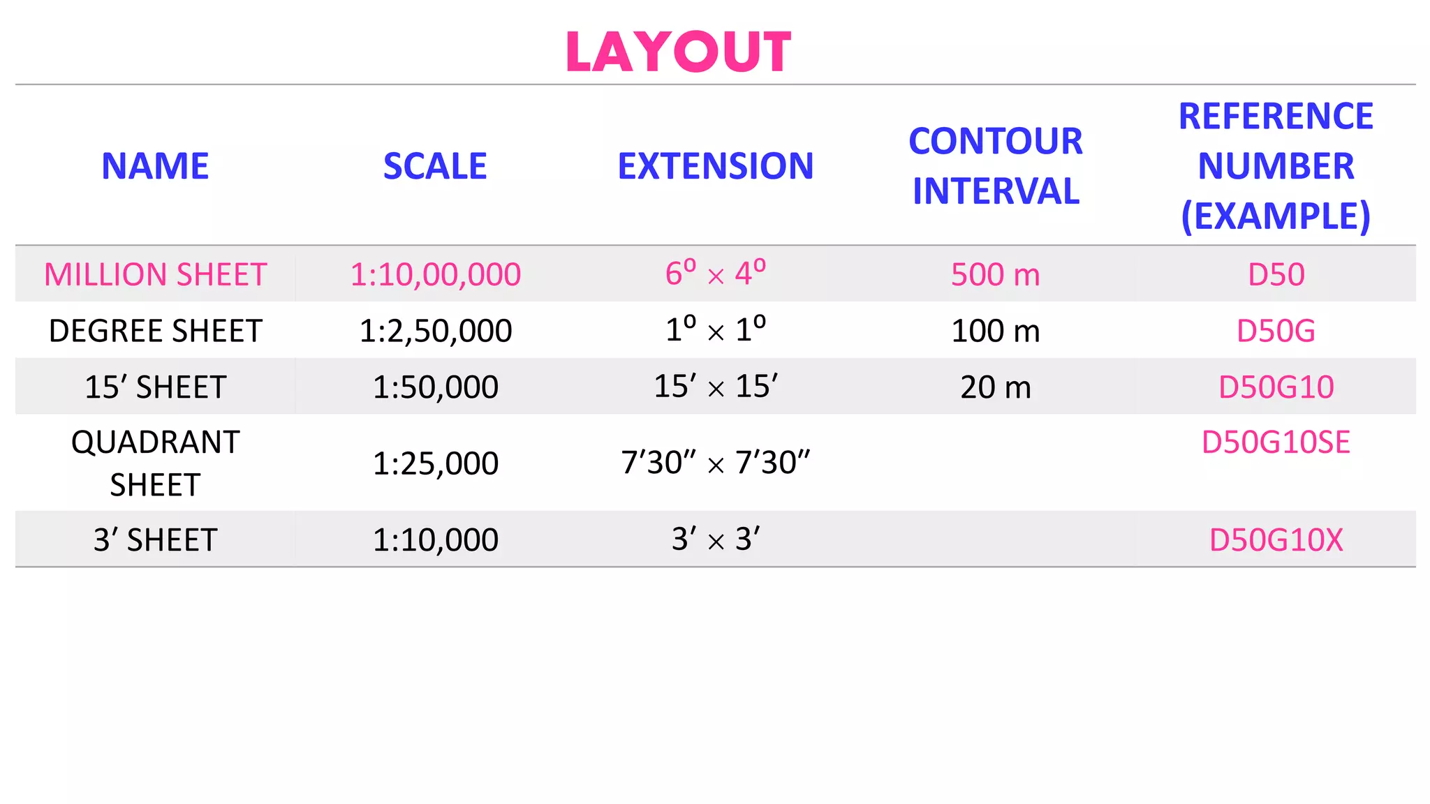 Numbering System Of Topographical Map Ppt