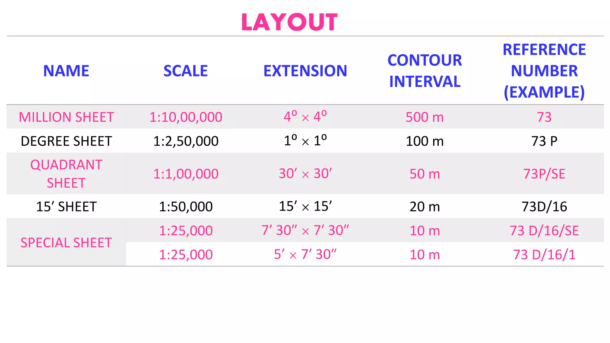 Numbering system of topographical map | PPTX