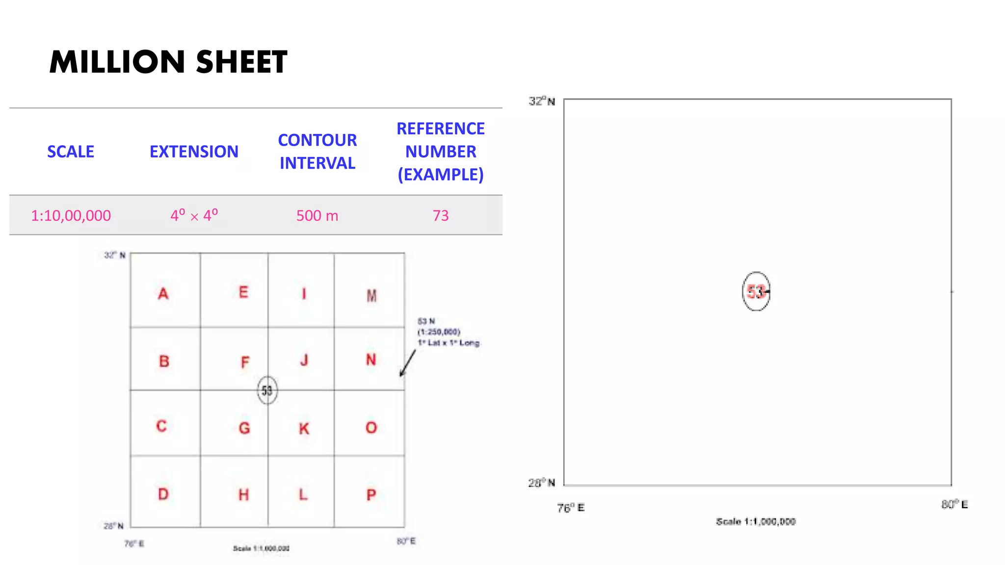 Numbering system of topographical map | PPTX