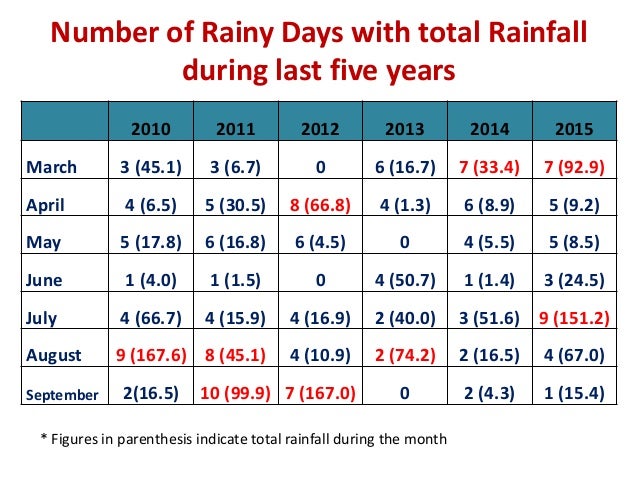 Number of rainy days with total rainfall 2010 2015