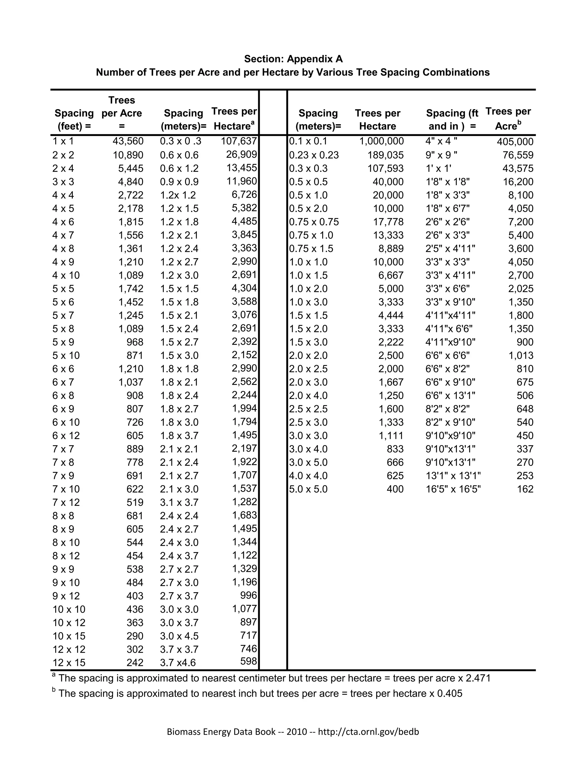 How many trees per acre | XLSX