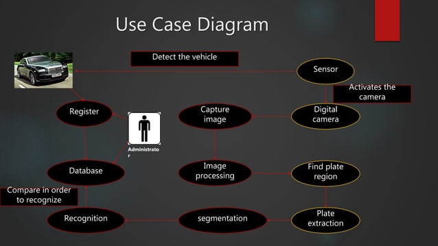 Number plate recogition | PPTX