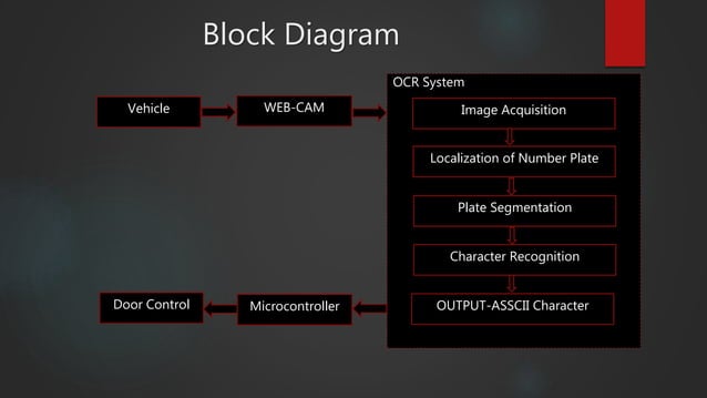 Number plate recogition | PPTX