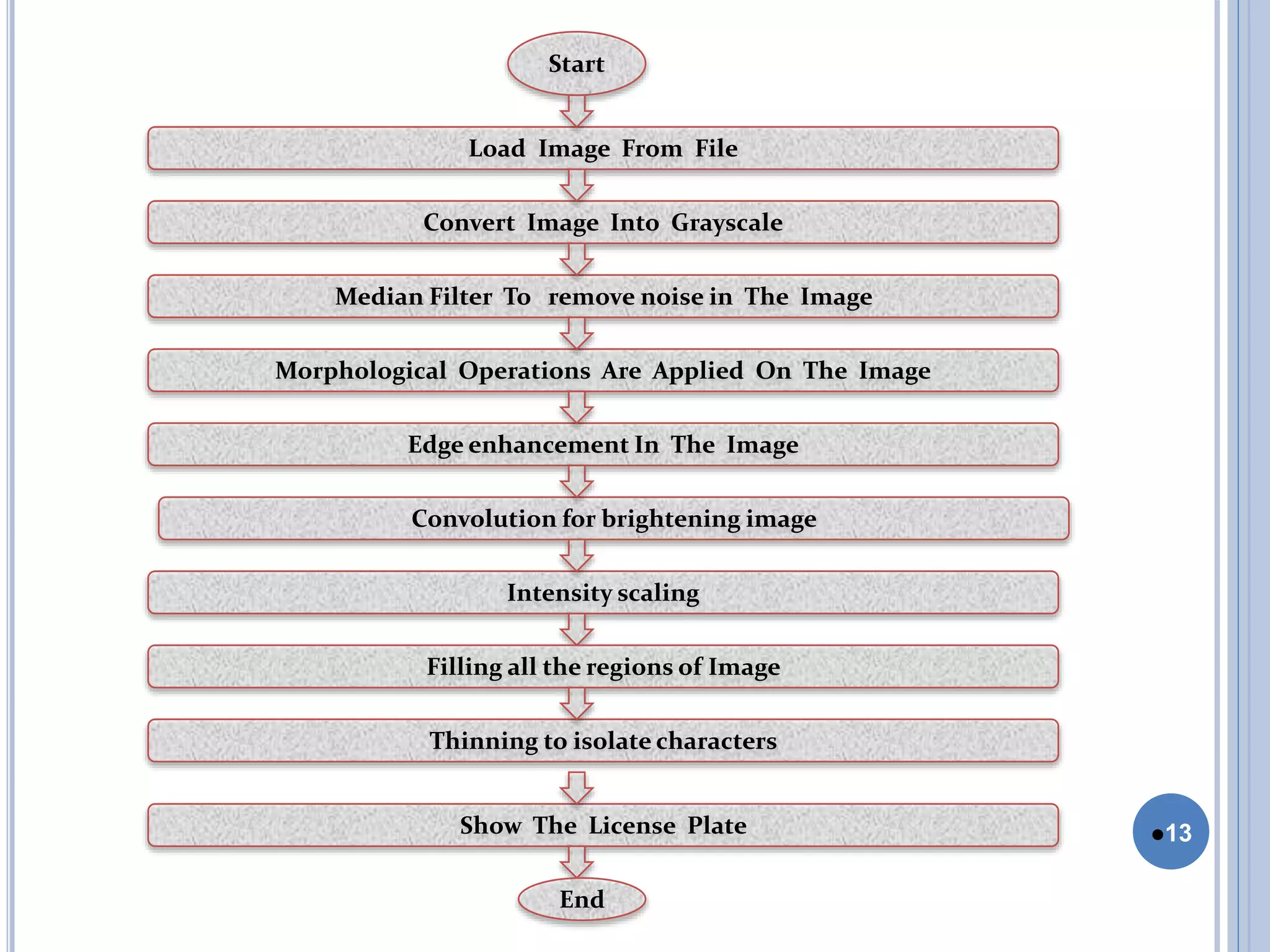 Number Plate Recognition System Using Matlab Pptx Photo Editing