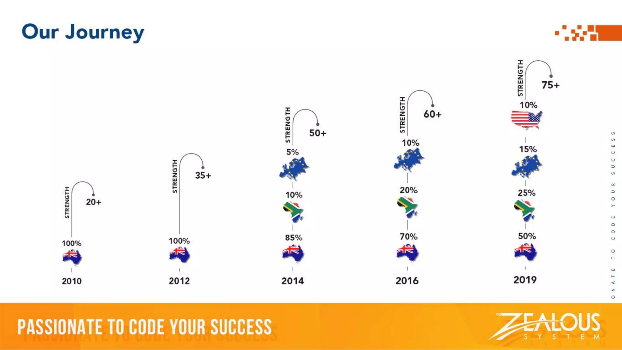 Number Plate Trading Marketplace for Australian Client | PPTX